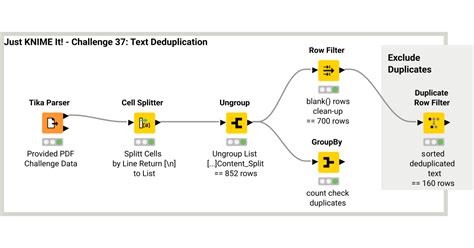 Just Knime It Challenge 037 Knime Community Hub