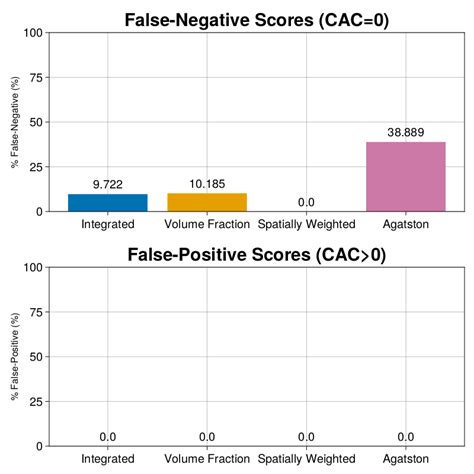 Shows The Percentage Of False Negative Cac0 And False Positive