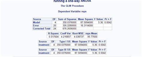 running a one way anova the glm procedure scheffe s