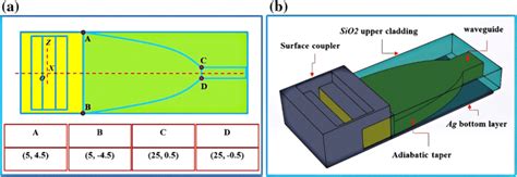 Schematic Illustration Of The Surface Coupler With Taper Waveguide A