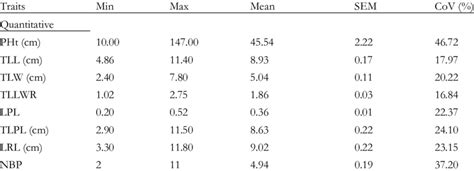 Phenotypic Variations Observed Within Traits Evaluated Download Scientific Diagram