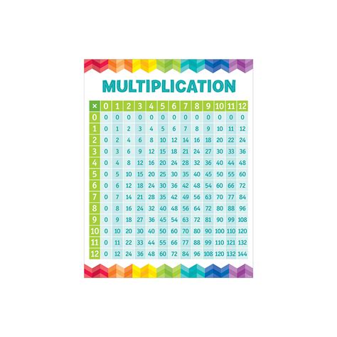 MULTIPLICATION TABLE CHART CREATIVE TEACHING PRESS CTP5394