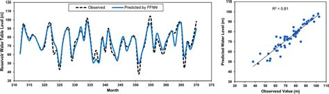 The Reservoir Water Level Prediction By The Ffnn Model At The Test Stage Download Scientific