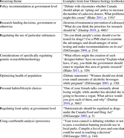 2 Recurring Ethical Themes And Examples Bazzul 2014 Download Table 2 Recurring Ethical Themes And Examples Bazzul 2014 Download Table