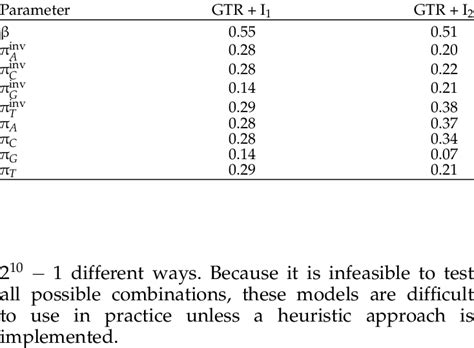 estimates of potentially variable and invariable sites parameters for