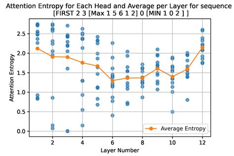 Figure Shows The Entropy Scores Of Each Attention Head In Blue As Well