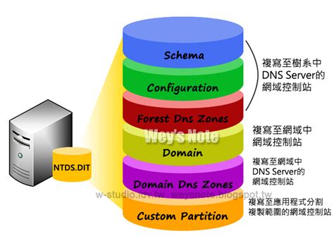 Weys Note Dns在adds中的應用程式分割