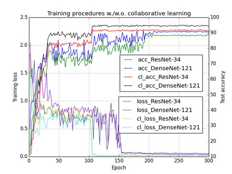 Analysis Of The Optimization Speed And The Test Accuracy Top 5 Using