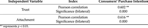 Correlation Analysis Between Consumers Purchase Intention And
