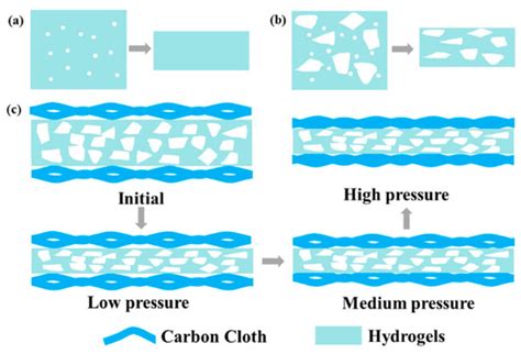 Wearable Pressure Sensor Using Porous Natural Polymer Hydrogel