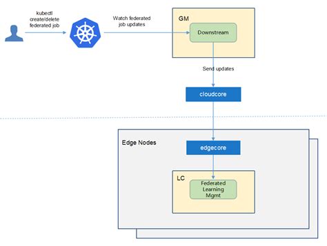 Federated Learning — Sedna 0 4 1 Documentation
