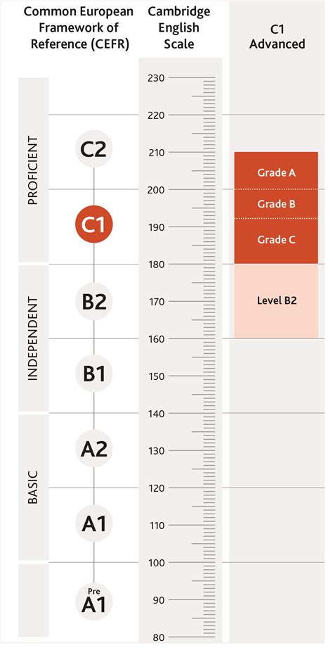 Cambridge English Placement Test Grading Scale Fannie Hamiltons English Worksheets