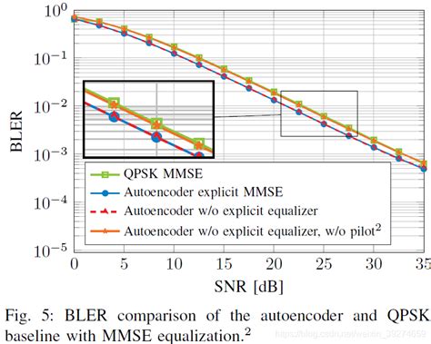 深度通信网络专栏（1）自编码器： 用于通信系统端到端学习的ofdm自编码器 Csdn博客
