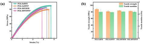 Amorphous Poly Aryl Ether Ketones Containing Methylene Groups With Excellent Thermal