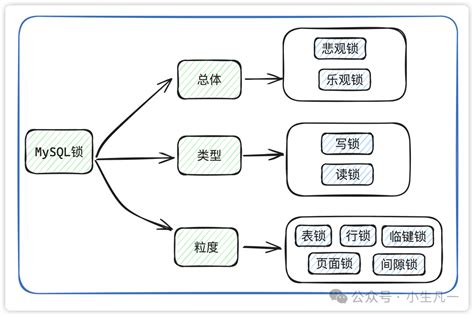 Mysql锁相关总结｜悲观锁、乐观锁、读锁、写锁、表锁、行锁、页面锁、间隙锁、临键锁数据库乐观锁、悲观锁 Csdn博客