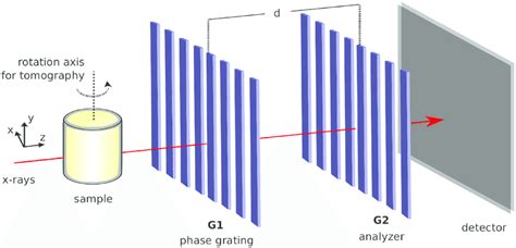 Schematic Representation Of An X Ray Grating Interferometer Usually Download Scientific