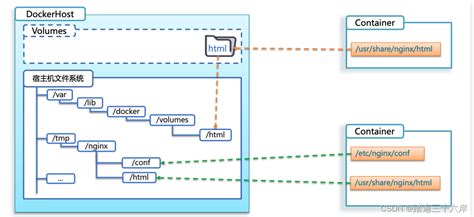 Docker简单案例docker 示例 Csdn博客