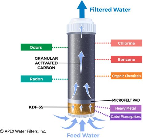 Apex Rf 1020 Gackdf Cartridge For Countertop Filters