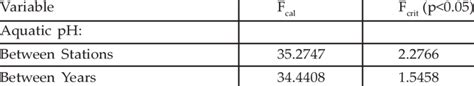 Anova Results Showing Spatio Temporal Variation Of Aquatic Ph Download Scientific Diagram