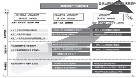 手把手教你绘制数据治理实施路线图目标实施路径图 Csdn博客