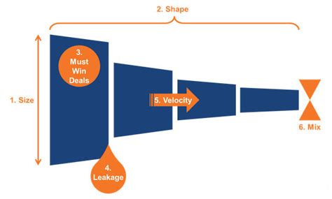 Six Vital Signs For Successfully Managing Your Sales Pipeline Imparta