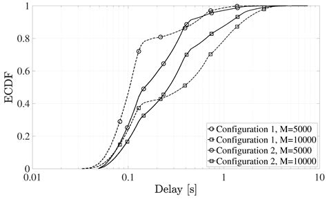 Sensors Free Full Text On The Evaluation Of The Nb Iot Random