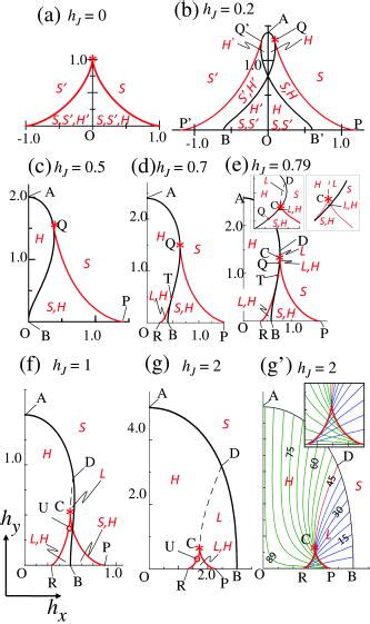 Evolution Of Magnetization Configuration Phase Diagram With Increasing