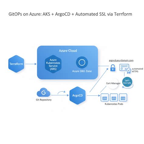 Gitops On Azure Deploying Aks And Argocd With Automated Ssl Via Terraform Part 1 By