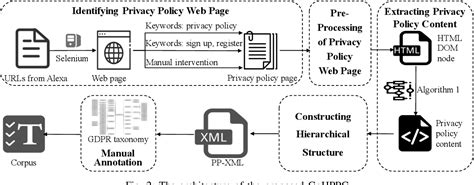 Figure 2 From A Comprehensive Study On GDPR Oriented Analysis Of
