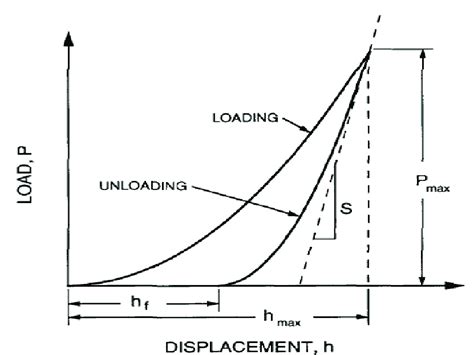 An Instrumented Indentation Test S Force Displacement Characteristic