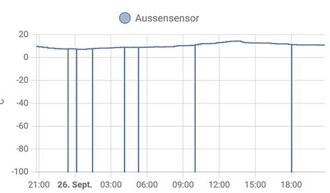 Sensor Value Is Dropping To 100 Configuration Home Assistant Community