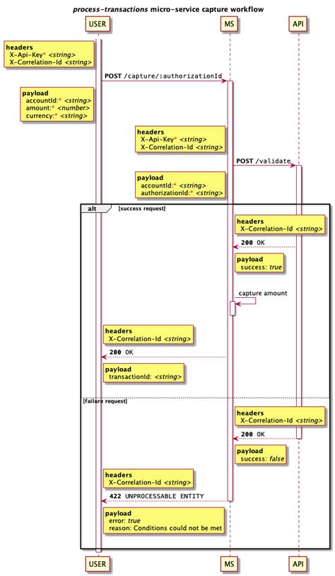Rest Api Sequence Diagram Example