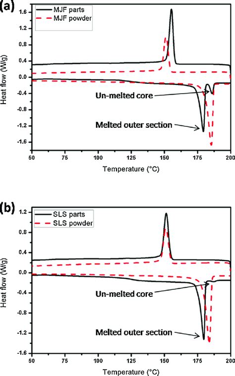The Dsc Thermograms During The Heatingcooling Cycle Of The A Mjf