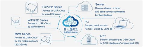 Buy Usr Tcp232 304 Usr Iot 1 Port Rs485 To Ethernet Converter Online Evelta
