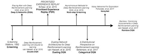 Rainbow Dqn Components The Combination Of Independent Improvements