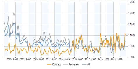 Senior Technical Architect Contracts Contractor Rates And Skill Set It