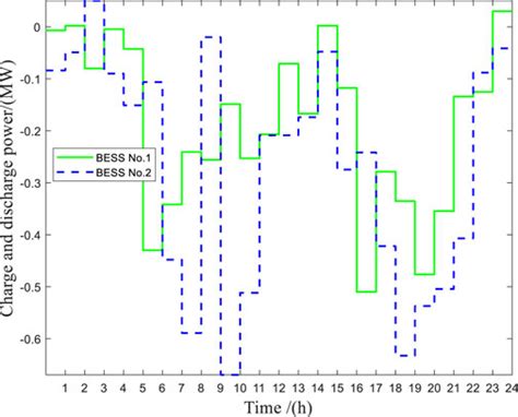 Frontiers Optimal Placement And Capacity Sizing Of Energy Storage Systems Via Nsga Ii In