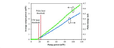 Average Output Power And Pulse Energy As A Function Of Pump Power