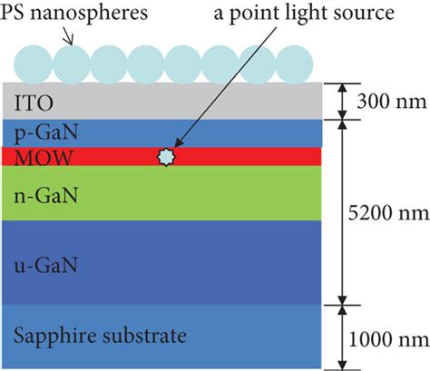 A Schematic Illustration Of The LED Simulation Model B Dependence