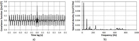 Estimators Of The Covariance Function A And Spectral Density B For