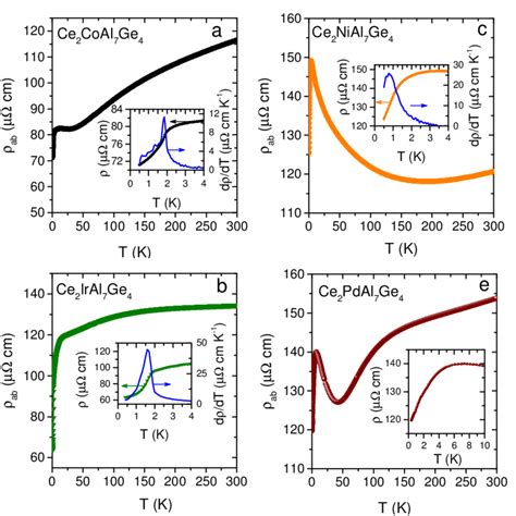Color Online Electrical Resistivity As A Function Of Temperature ρt