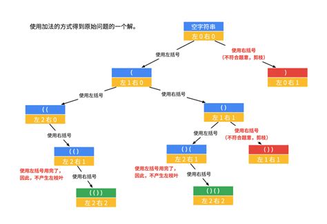 超详细！详解一道高频算法题：括号生成 腾讯云开发者社区 腾讯云