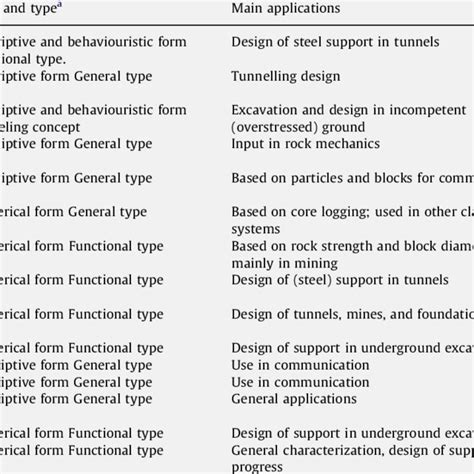 Some Classification Systems 3 Download Table Some Classification Systems 3 Download Table