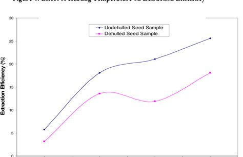 Effect Of Heating Temperature On Oil Yield Download Scientific Diagram