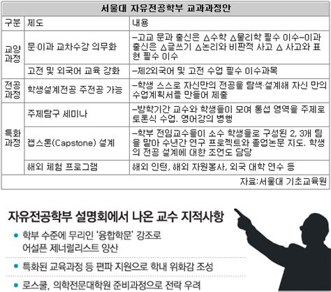 서울대 자유전공학부 교육과정안 첫 공개
