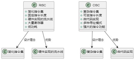 计算机科学：了解risc与cisc架构的区别 Csdn博客