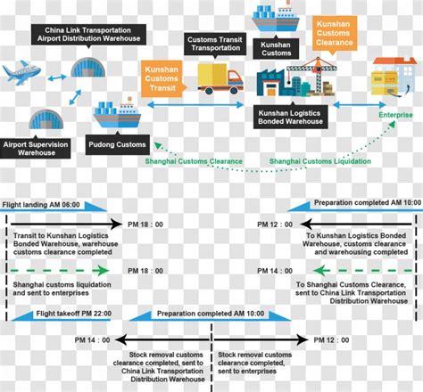 Import Flowchart Export Logistics Process Flow Diagram Organization Business Transparent PNG