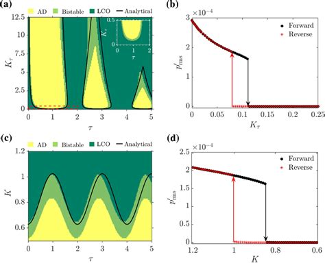 A Two Parameter Bifurcation Plot Between Coupling Strength Download Scientific Diagram