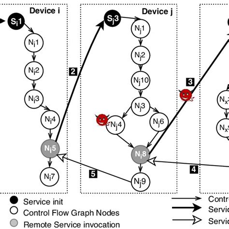 control flow of the distributed service in figure 2 download
