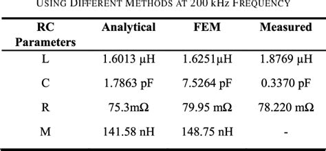 Table Iii From Modeling And Design Of Rogowski Coil For Pulsed Current Signal Measurement With